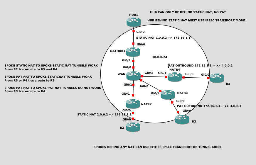 DMVPN NAT Explained - Techstat